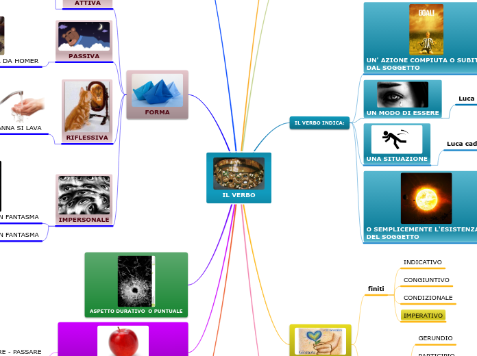 il verbo - Mind Map